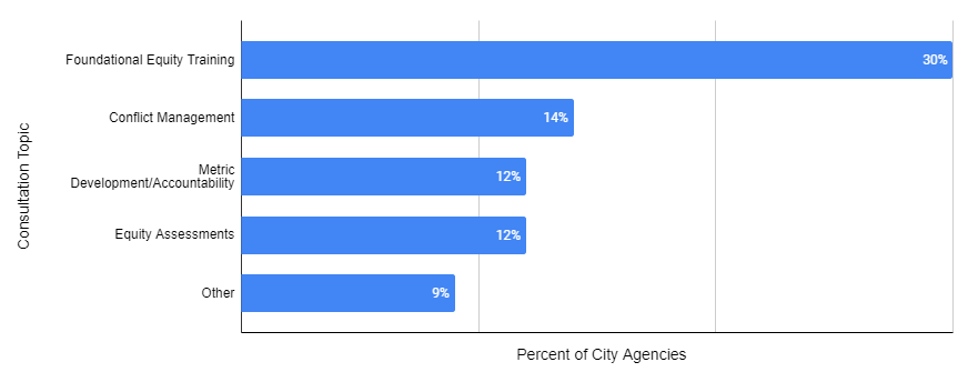 City Agencies' Strategies for Equity (2022)- Equity NYC